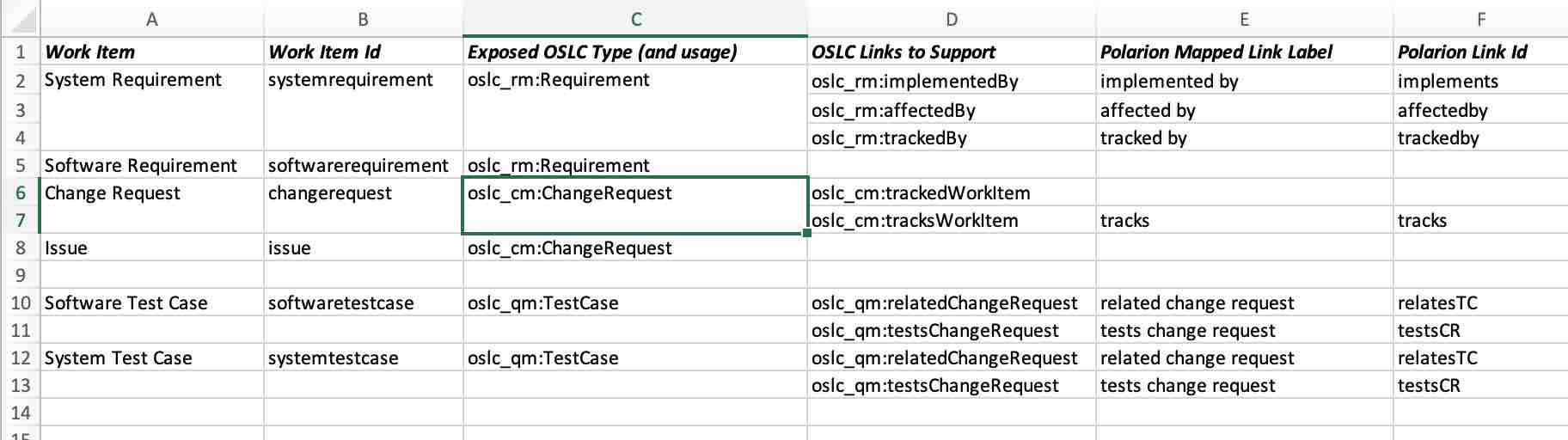 Planning your Polarion Mappings to Jira (via OSLC)