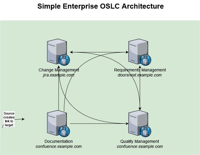 Understanding OSLC Architecture